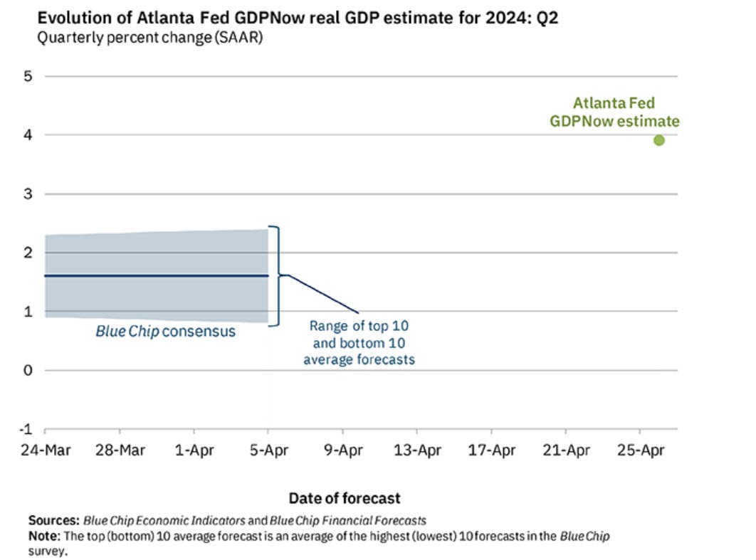 Atlanta Fed GDPNow estimate for Q2 growth 3.9% | investingLive